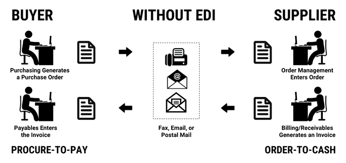What Is EDI Electronic Data Interchange Defined Edict Systems